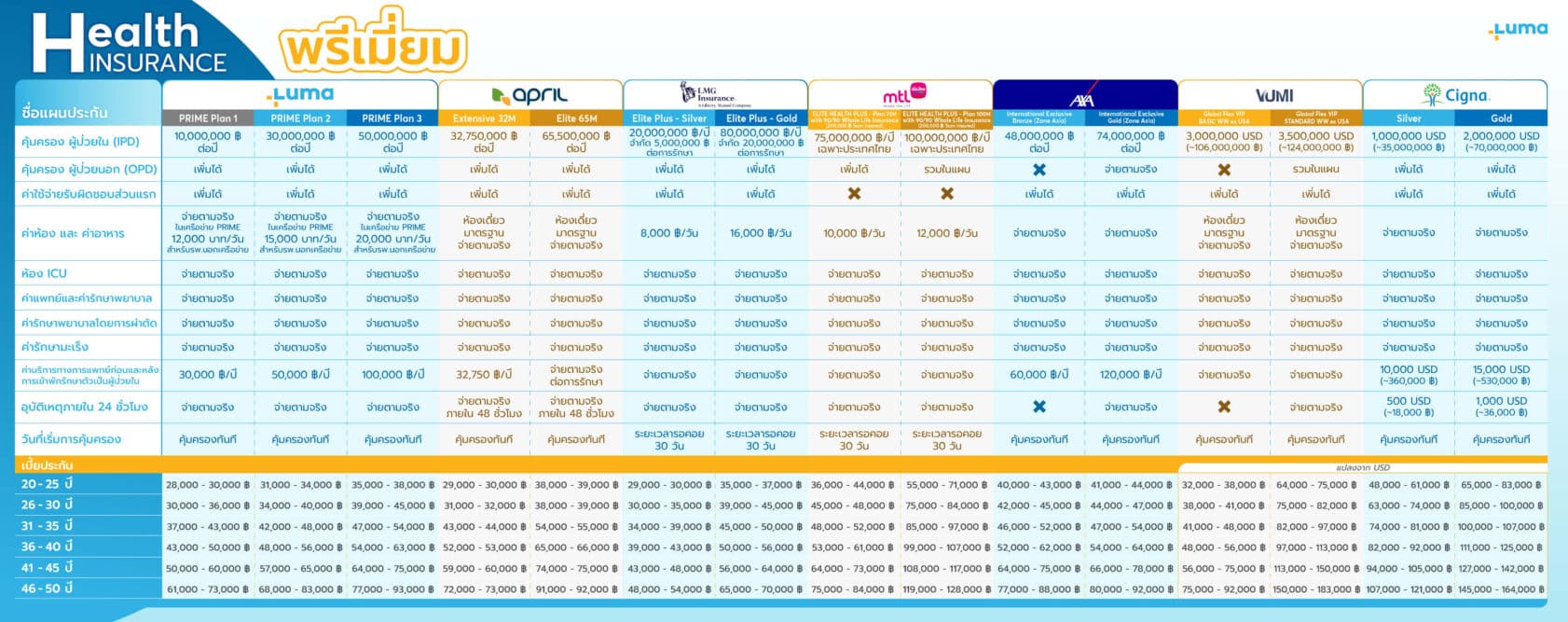 เปรียบเทียบประกันสุขภาพเหมาจ่าย 2567 อันไหนดี ต้องดู!! | LUMA