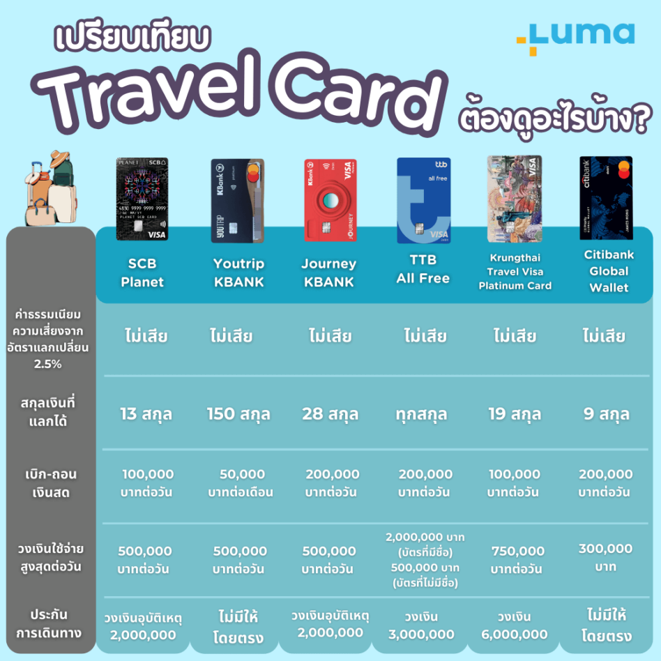 เปรียบเทียบ Travel Card บัตรแลกเงินต่างประเทศ - LUMA