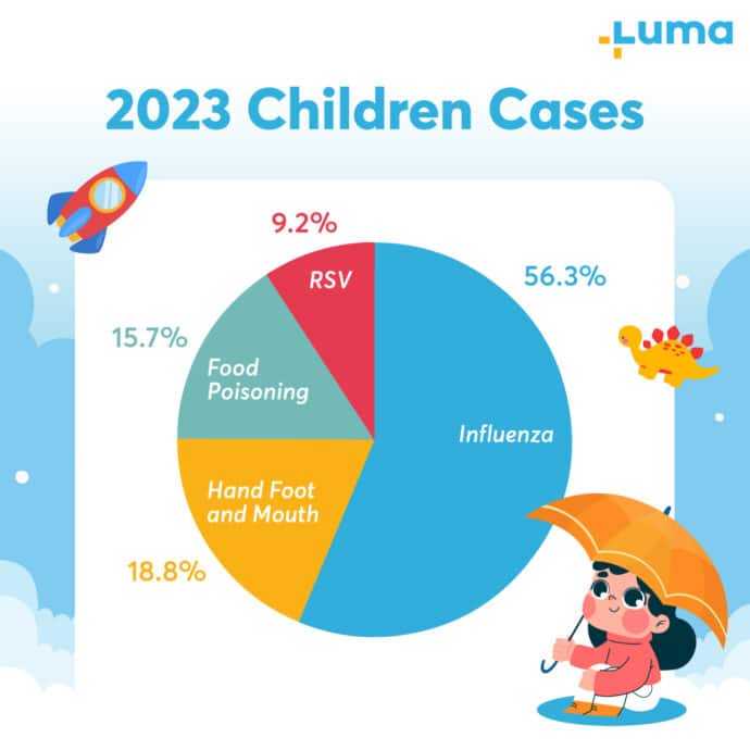 What Diseases Are Affecting Children? 2024 Statistics | LUMA