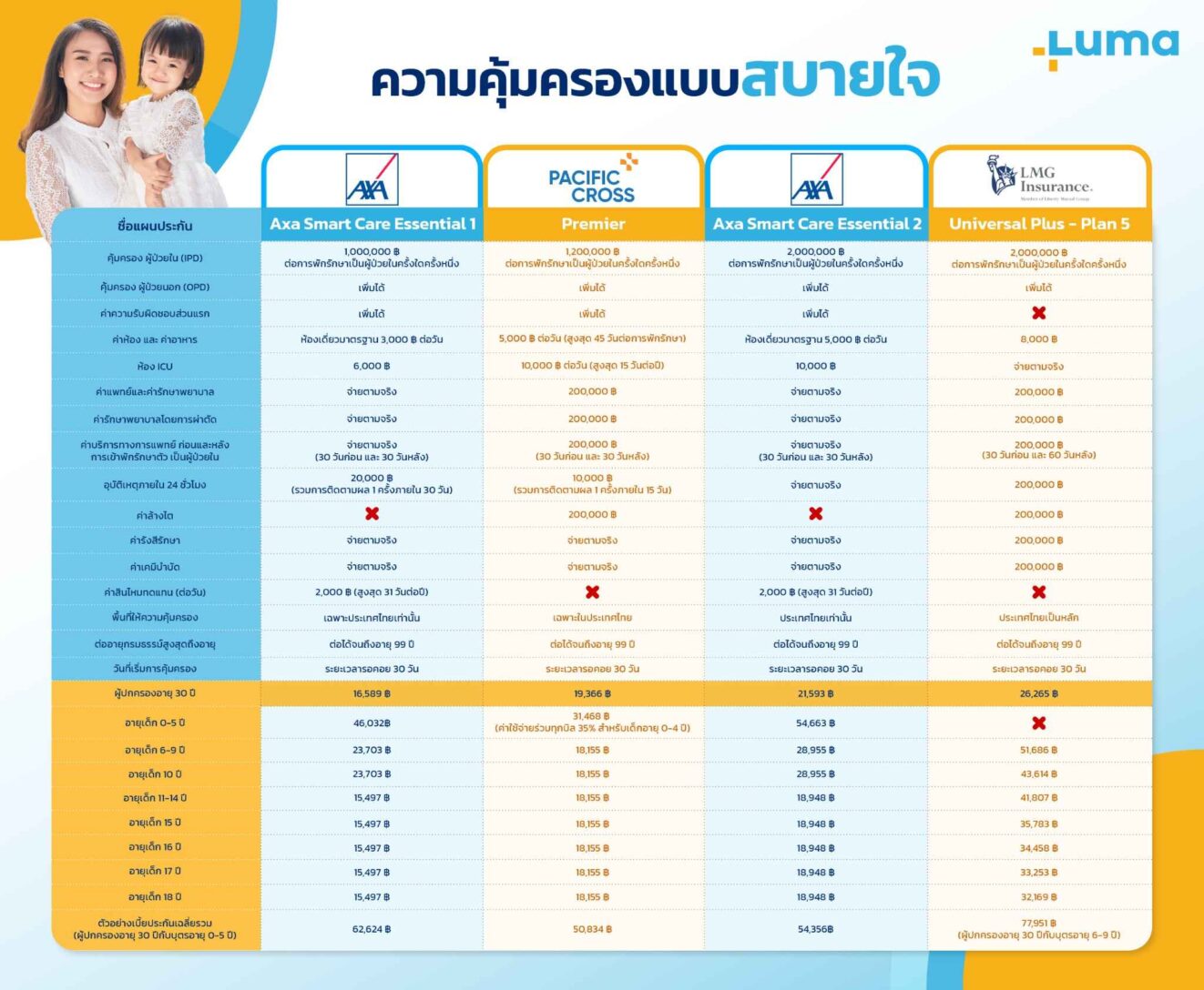 เปรียบเทียบประกันสุขภาพเด็ก ครบทุกแผนฮิต ปี 2568