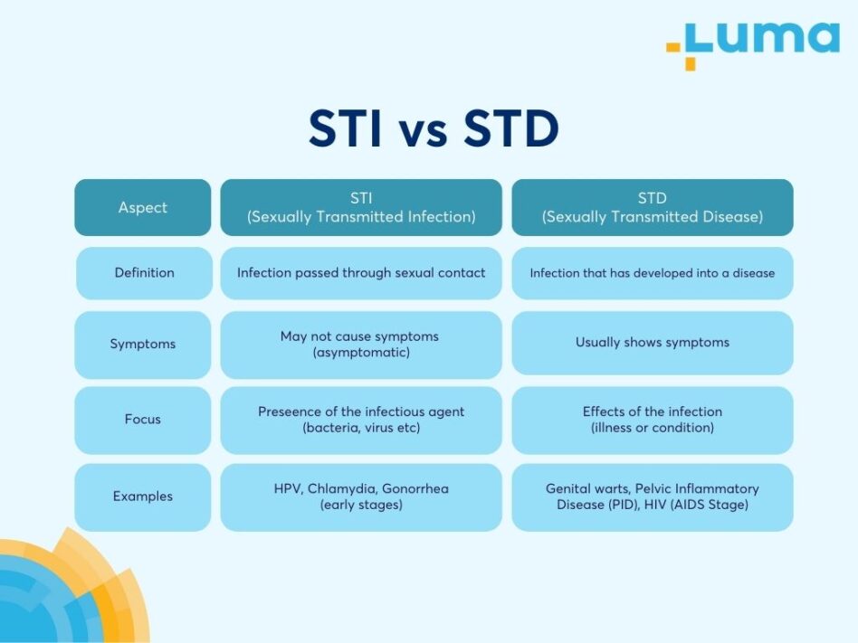 Guide to Sexually Transmitted Infections and Diseases in Thailand